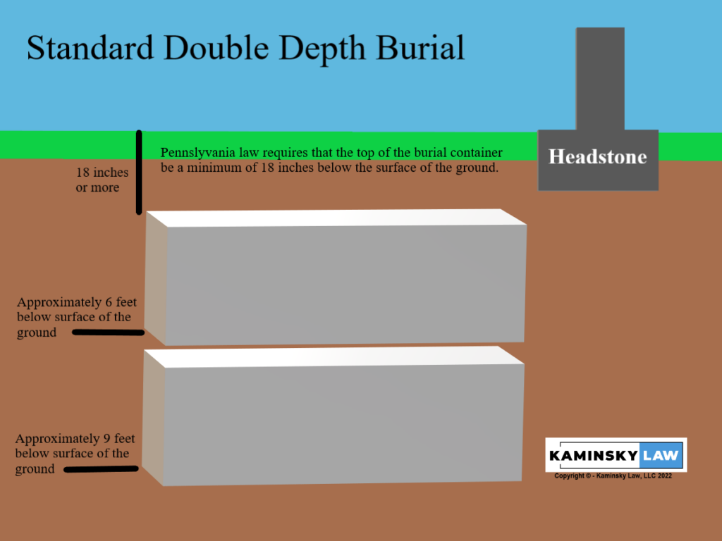 Cemetery Negligence – Double Depth Burial – Correct vs. Incorrect