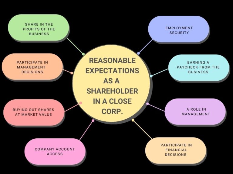 Shareholder Oppression – Reasonable Expectations of Owning a Small ...